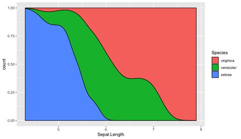 R Cdplot Analog In Ggplot2 Stack Overflow