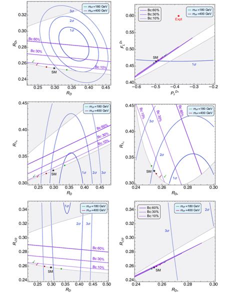 Hl Lhc Reach In τ ν And Bτ ν Final States To Explain B → Cτ ν Download Scientific Diagram