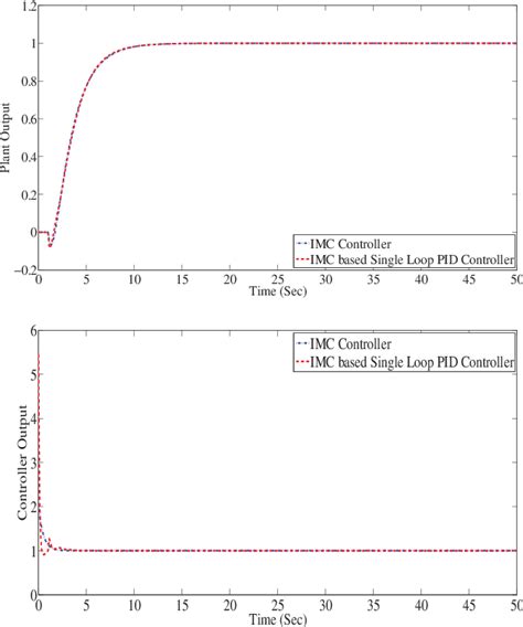 Figure 10 From Design And Implementation Of Imc Based Pid Control Using