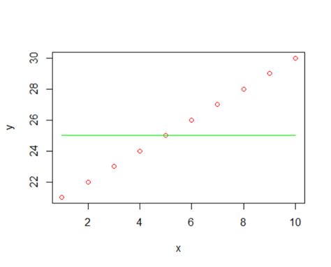 R How To Super Impose A New Line To Existing Plot Stack Overflow