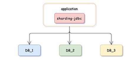 springboot 2 种方式快速实现分库分表，轻松拿捏！ java 技术论坛