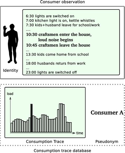 Figure 1 From Smart Metering De Pseudonymization Semantic Scholar