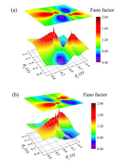The Contour Plots Of The Noise Fano Factor F As Func Download