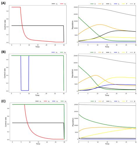 For A B And C The Graphs On The Right Are For The Controls Download Scientific Diagram