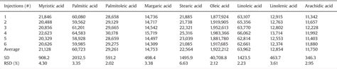 table 5 from development and validation of a gc fid method for