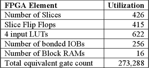 Table 1 From Design And Implementation Of A Configurable Platform For