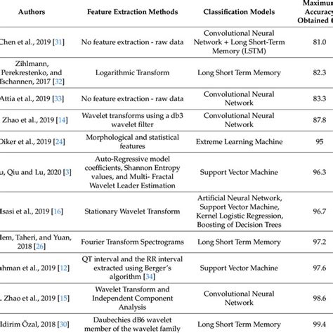 comparison of electrocardiogram ecg signal classification methods