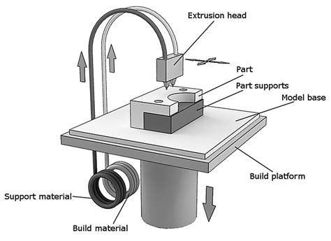 Schema Of The Fused Deposition Modelling Process [8] Download Scientific Diagram