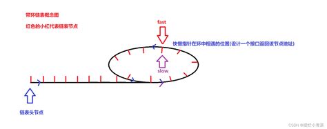 数据结构：带环单链表基础oj练习笔记leetcode142 环形链表 Iileetcode三题大串烧 Csdn博客