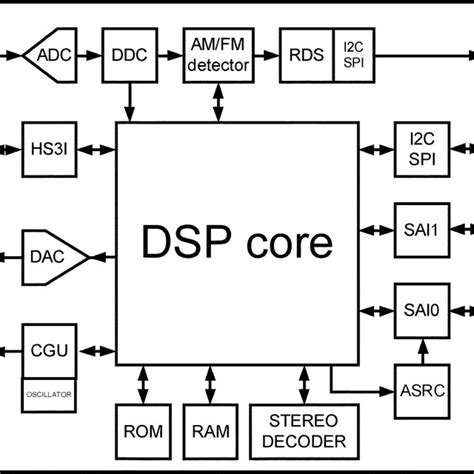 pdf design considerations and implementation of a dsp based car radio