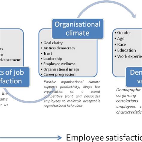 Theoretical Framework Of Employee Satisfaction Download Scientific