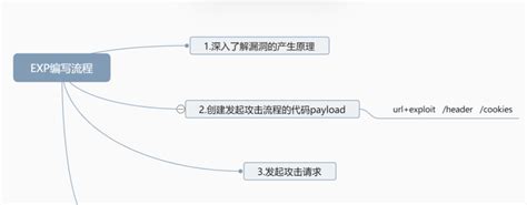 Python编写exppoc速成小记poc Exp Csdn博客