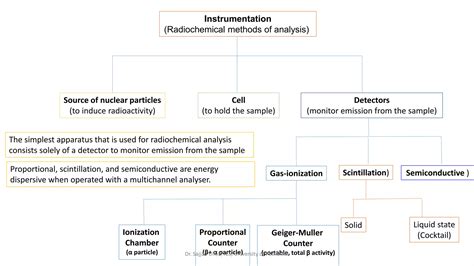 Radiochemical Methods Of Analysis Pdf Chemistry Science