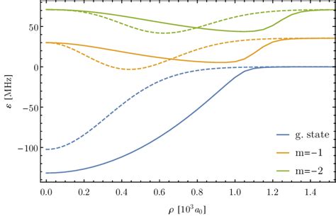 Pess Obtained By Exact Diagonalization Solid Curves Are Significantly