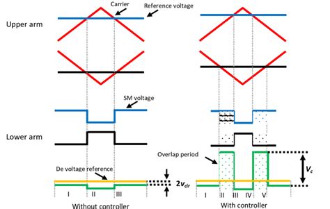 4 Shows The Pulse Width Voltages Generated For The PWM Sub Modules Download Scientific Diagram