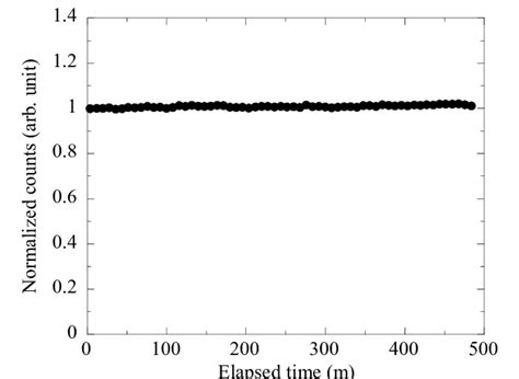 Normalized Counts As A Function Of Elapsed Time Download Scientific Diagram