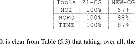 3 Percentage Performance Of New Cg Method Against Z1 Cg Method For 35