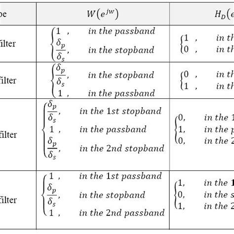 Illustrates The Initialization Steps Of Remez Exchange Algorithm Before