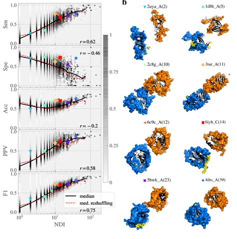 Disorder As Interface Predictor A We Test How Reliable The Prediction Download Scientific