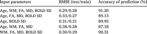 Ann Model Performance With Different Input Patterns Download
