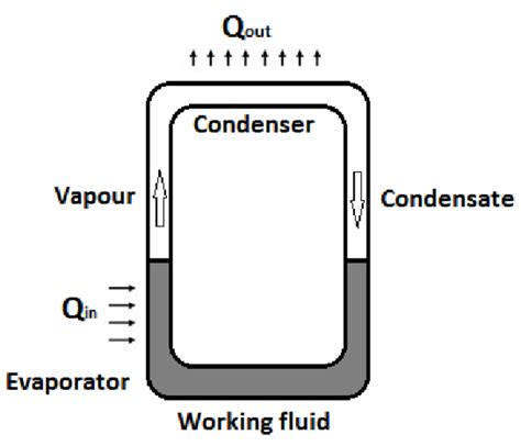 Sketch Of A Two Phase Closed Loop Thermosyphon Download Scientific Diagram