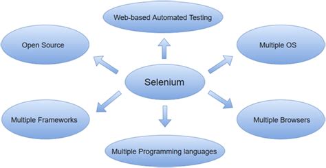 make selenium easy selenium by kishor munot nonstopio