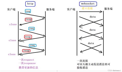 websocket了解