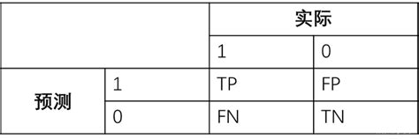[tricks] 深度学习的评价指标 知乎