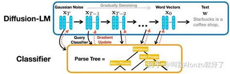 目前有将diffusion model用于文本生成的研究吗？ 知乎