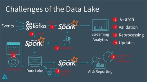 Delta Lake Open Source Reliability W Apache Spark Pdf Databases