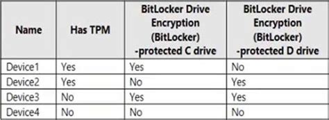 On Which Devices Can You Use BitLocker To Go And On Which Devices Can You Turn On Auto Unlock