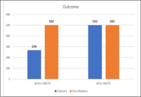 Robust Diabetic Prediction Using Ensemble Machine Learning Models With Synthetic Minority Over