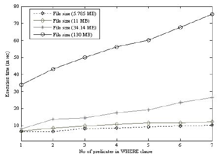The Query Execution Time Using OR Operation In Oracle DB Download Scientific Diagram