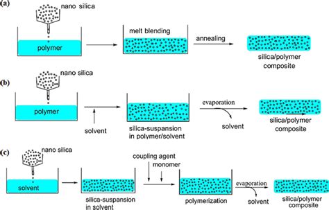 A Preparation Processes Of Silica Polymer Composites A Melt Blending