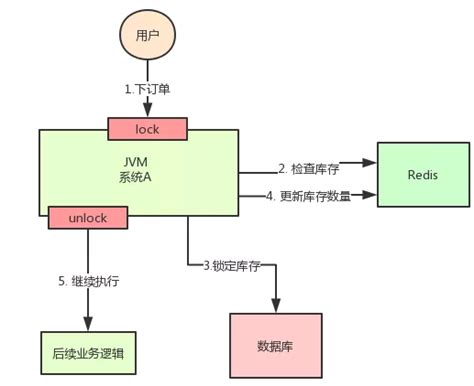 一文搞懂分布式锁及其业务场景 CSDN博客