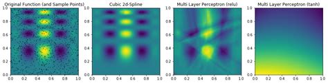 Poor Regression Results Of Neural Networks On 2d Benchmark Data