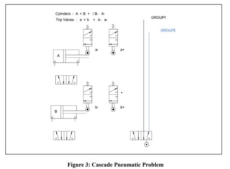 why is the cascade method necessary in pneumatic