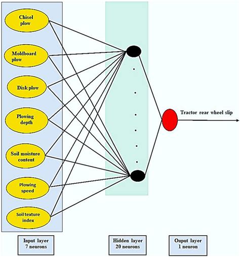 the resulting ann model had 7 neurons for the input layer 20 neurons