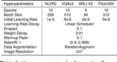 Table 6 From Smarttrim Adaptive Tokens And Attention Pruning For