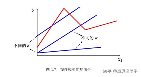 《深度学习详解》笔记（三） datawhale x 李宏毅苹果书 ai夏令营 知乎