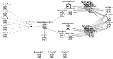 illustrative simul8 implementation of the service delivery model