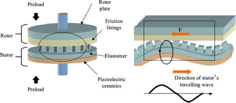 Basic Working Principle Of USM Download Scientific Diagram