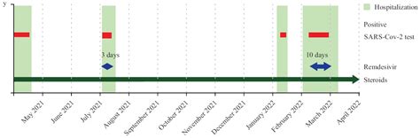 Persistent Sars Cov 2 Beta Variant Infection In Patients With