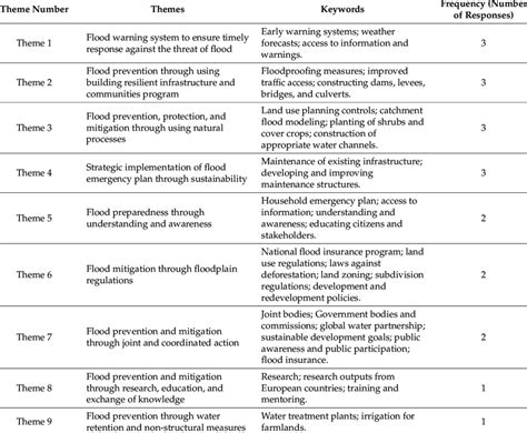 Summary Of Coding And Classification Of Themes Download Scientific