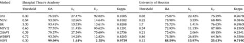 Optimal Threshold And Vegetation Extraction Accuracy Of The Indices Download Scientific Diagram