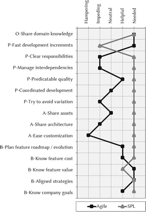 Commonalities And Hindering Factors For The Combination Of Agile And Download Scientific