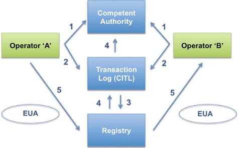 The Trading Process Source Author S Own Graph Download Scientific Diagram