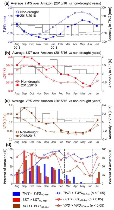 Temporal Patterns Of Terrestrial Water Storage Tws Land Surface