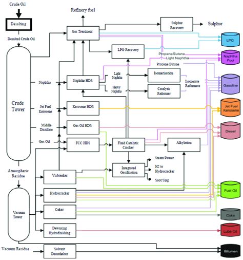 Flow Sheet Diagram Of A Crude Oil Refinery Download Scientific Diagram