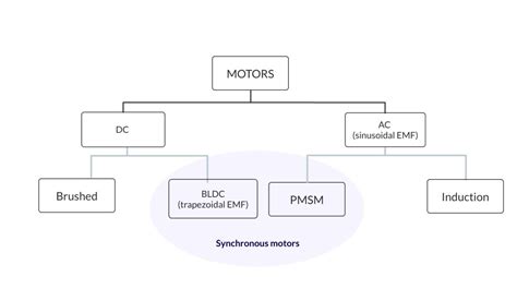 Overview Synchronous Motors Pmsm And Bldc